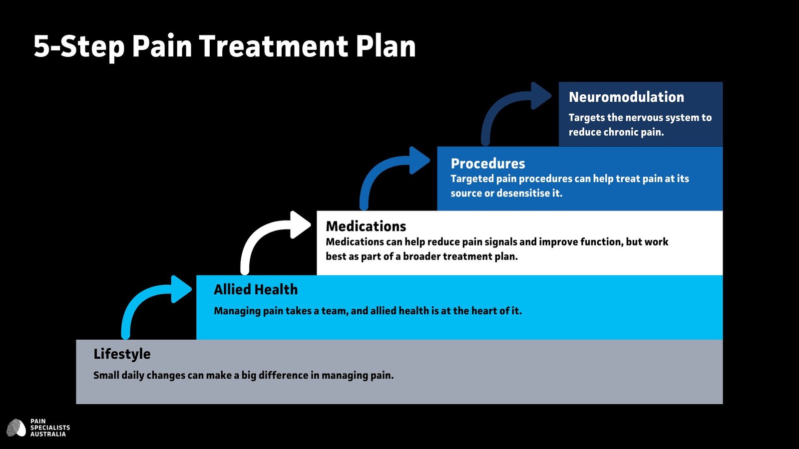 Our Promise at Pain Specialists Australia